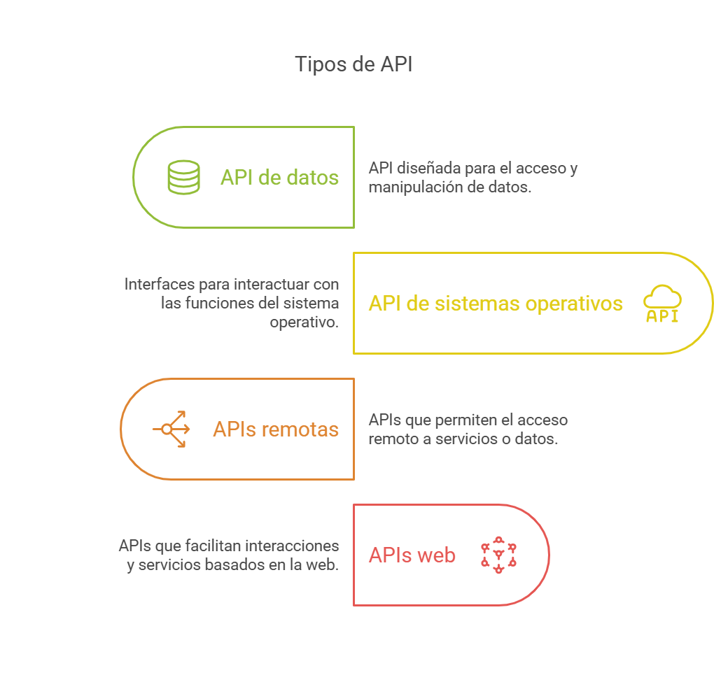 Tecnología empresarial: qué es una API y para qué sirve | Factoring ...