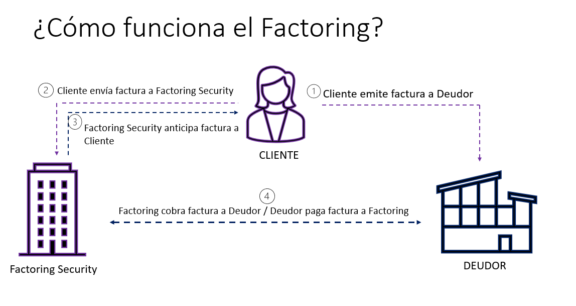 Qué es factoring: Una herramienta financiera que ayuda a tu negocio ...